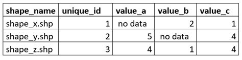 Qgis Adding Attribute Values From Csv To Multiple Shapefiles In