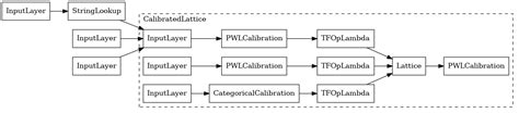Shape Constraints With Tensorflow Lattice Tensorflow Lattice