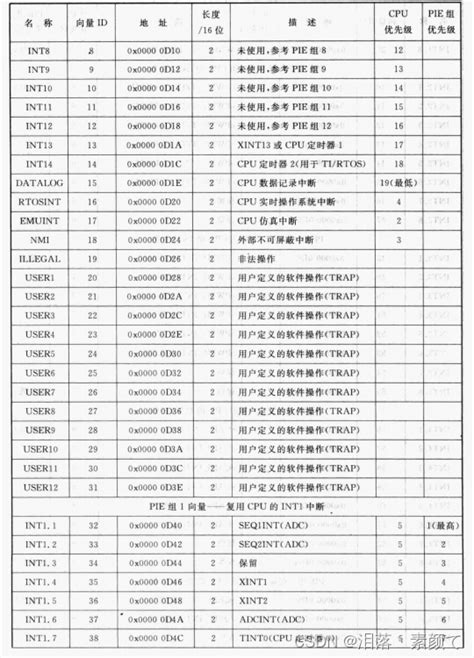 基于tms320f28335的软件学习——中断系统笔记1f28335有哪几类中断源 Csdn博客