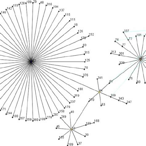 eburst diagram derived by eburstv3 software using sequence types sts