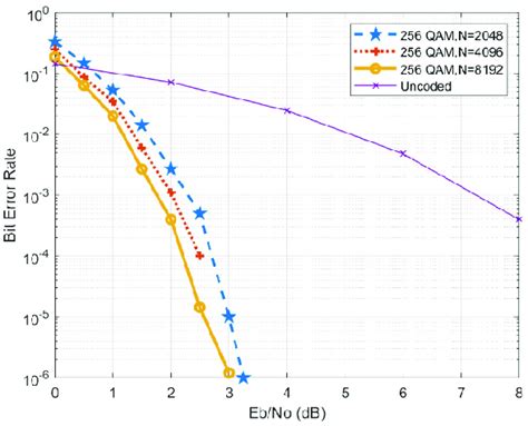 Comparison Of Pcsc For Three Users Pd Noma With 256 Qam For Different Download Scientific