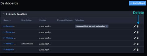 deleting a dashboard as an administrator