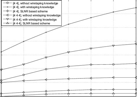 performance comparisons between our proposed algorithms and slnr based