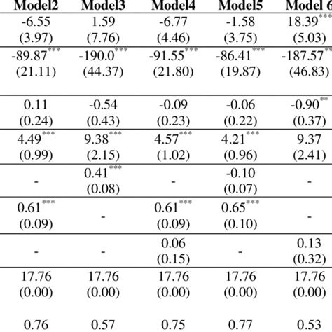 Threshold Panel Model With Government Size As A Threshold Variable Download Scientific Diagram