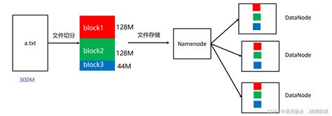 Hadoop集群的搭建使用与hdfs集群的架构介绍hdfs一定要搭配hadoop集群使用吗 Csdn博客
