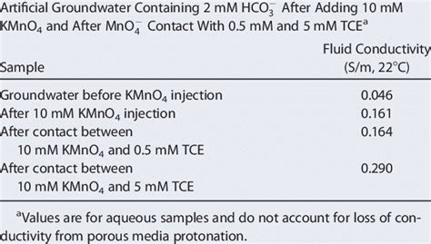 Electrical In Phase Conductivity Calculated Using Phreeqc In Download Table