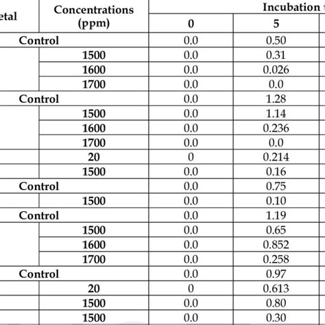 Screening Of Heavy Metals Resistant Fungal Isolation In Liquid Medium Download Table