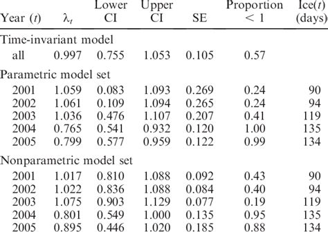 Deterministic Population Growth Rate K T With 90 Confidence Download Table
