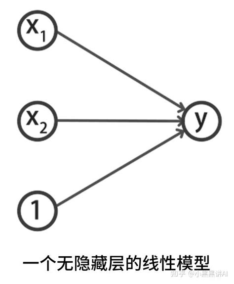 为什么神经网络必须使用非线性的激活函数？ 知乎