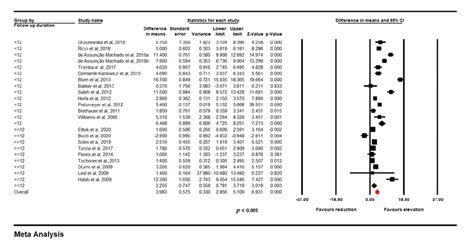 Subgroup Analysis Based On The Follow Up Duration Download Scientific Diagram
