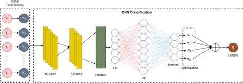 structure of dnn based doa classification download scientific diagram