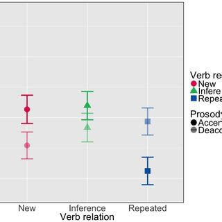 Experiment 2 Results Error Bars 95 Confidence Interval Download Scientific Diagram
