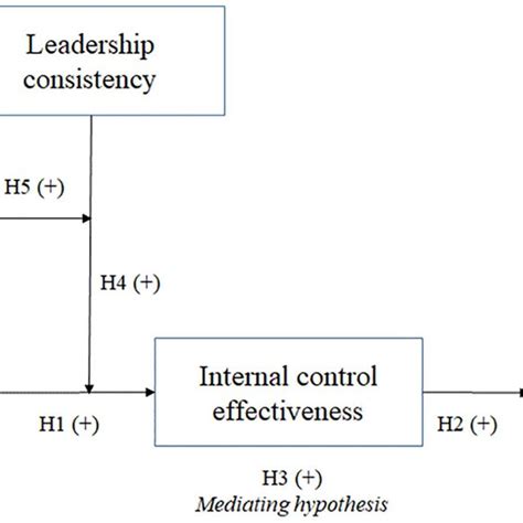 Proposed Model And Hypotheses Download Scientific Diagram