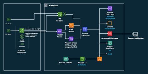 Patterns For Aws Iot Time Series Data Ingestion With Amazon Timestream Aws Database Blog