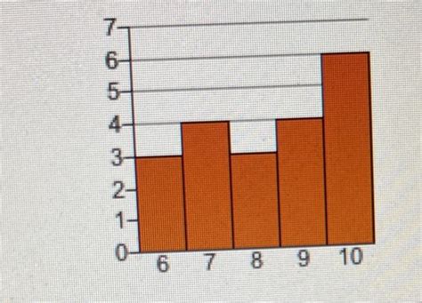 Solved Use The Given Graph To Find The Mean Median And Chegg
