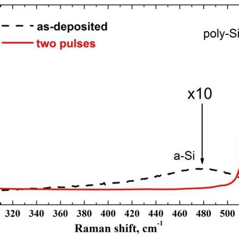 Typical Raman Spectrum Of A Sih Film Download Scientific Diagram