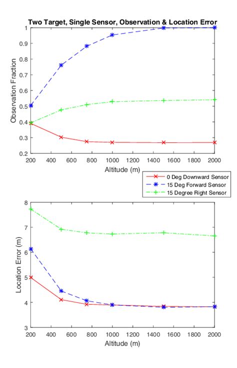 Average Location Error And Observation Fraction 2 Target 1 Sensor