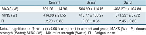 Mean ± Standard Deviation For Maximum And Minimum Strength And Fatigue Download Scientific