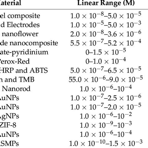 H2o2 Detection Of Other Sers Methods Vs Our Method Download Scientific Diagram