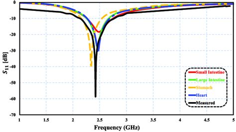 Comparison Between Simulated And Measured Reflection Coefficients Download Scientific Diagram