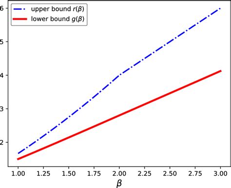 The Curves Depict The Functions In Table For Download Scientific Diagram