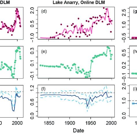 Summary Histograms Of The Online Dynamic Linear Model Dlm And