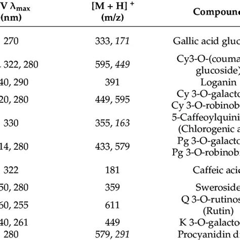 Hplc Chromatograms Of Phenolic Compounds Of Cornus Mas L Extract