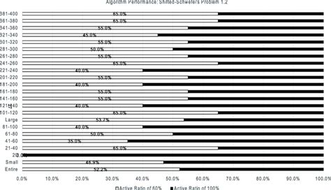 The Performance Simulation Outcomes With The Shifted Schwefels Problem