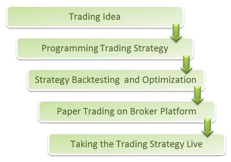 Flow Chart Of Algo Strategy Creation Paper Trading Trading Using Virtual Money