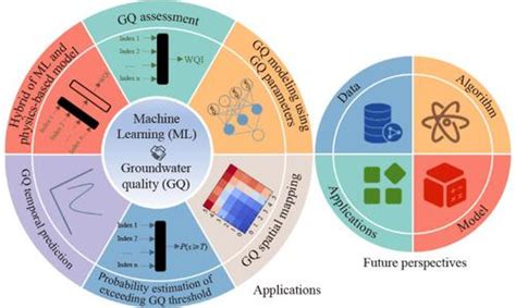 机器学习模型在地下水质量评估和预测中的应用：进展与挑战 Frontiers Of Environmental Science And Engineering X Mol