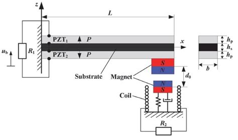 Hybrid Energy Harvester System Combining Piezoelectric And Electromagnetic Download Scientific