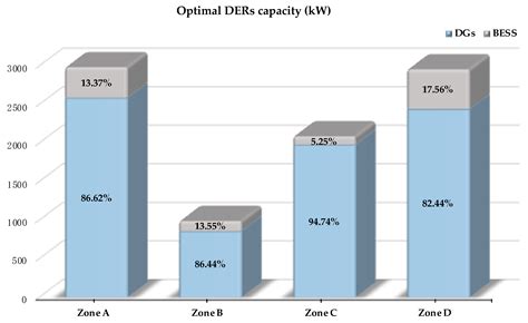 Energies Free Full Text Zonal Based Optimal Microgrids Identification