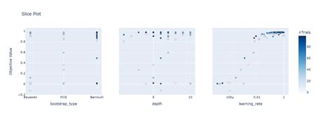 An Example Of Hyperparameter Optimization On Xgboost Lightgbm And Catboost Using Hyperopt By Wai
