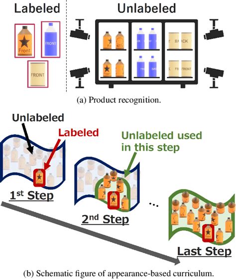 Figure 1 From Appearance Based Curriculum For Semi Supervised Learning With Multi Angle