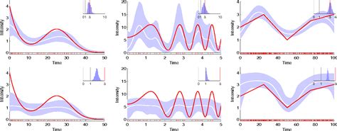 Figure 1 From Efficient Inference Of Gaussian Process Modulated Renewal