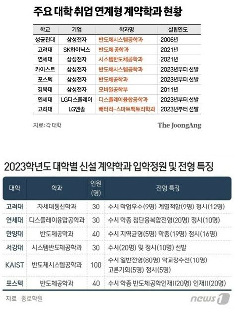 요즘 주요대학에서 많이 신설되고 있는 학과 촬스의 이슈와 유머