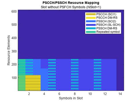Nr V2x Sidelink Pscch And Pssch Throughput Matlab And Simulink
