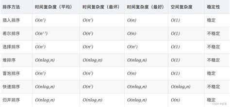 数据结构手撕八大排序计数快排归并堆排希尔选择插入冒泡 Qinmou~ 博客园