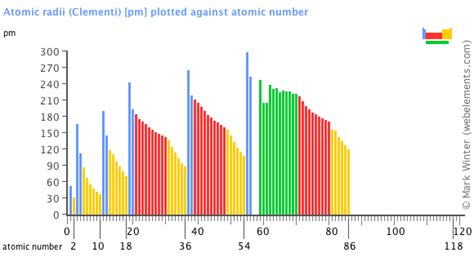 Webelements Periodic Table Periodicity Atomic Radii Clementi