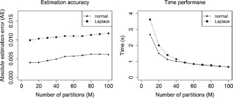 The Estimation Error And Computational Time Of Parallel Qpadm Slack For