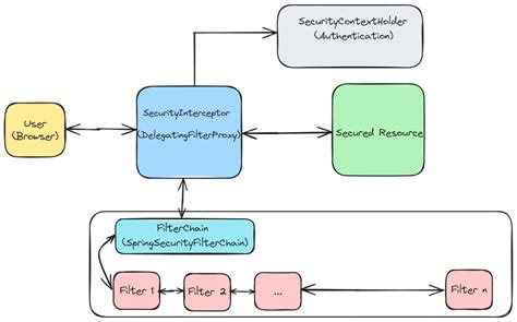 aymen farhani on linkedin springframework springsecurity