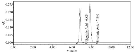 Representative Chromatogram Of Nicotinic And Picolinic Acids At 7030