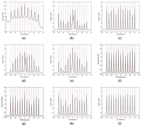 A Novel Sparse Array Configuration For Direction Of Arrival Estimation With Increased Uniform