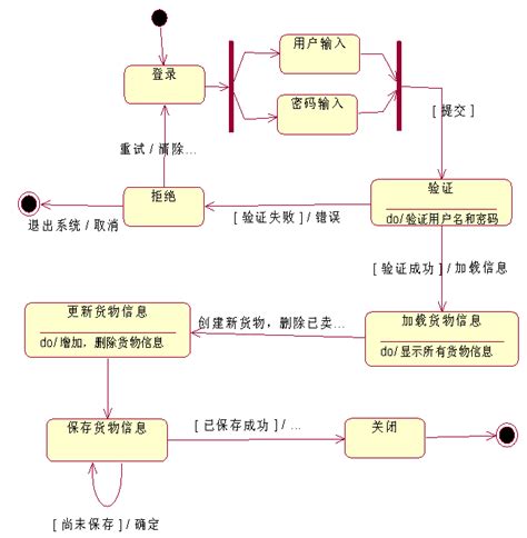 货物管理系统uml模型 UML工具 火龙果软件工程