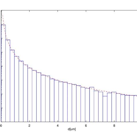 Binning The Particle Sizes Into 32 Equally Spaced Bins Of A Pm Sensor Download Scientific