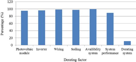 Derating Factor In The Photovoltaic Panel The Value Of The Discount Download Scientific