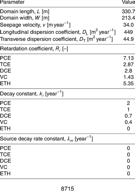 Transport Parameters Used For Example Application Involving The