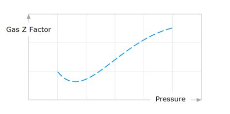 Gas Compressibility Factor Calculator Dranchuk Abou Kassem