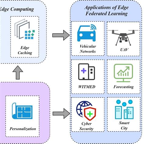 the research architecture of federated learning in cloud edge