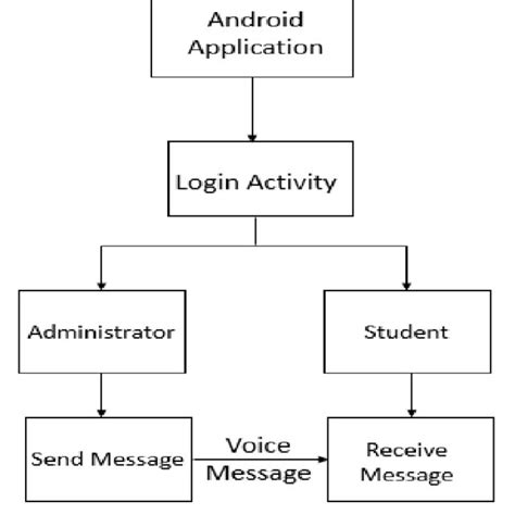 The Android Architecture Application Download Scientific Diagram